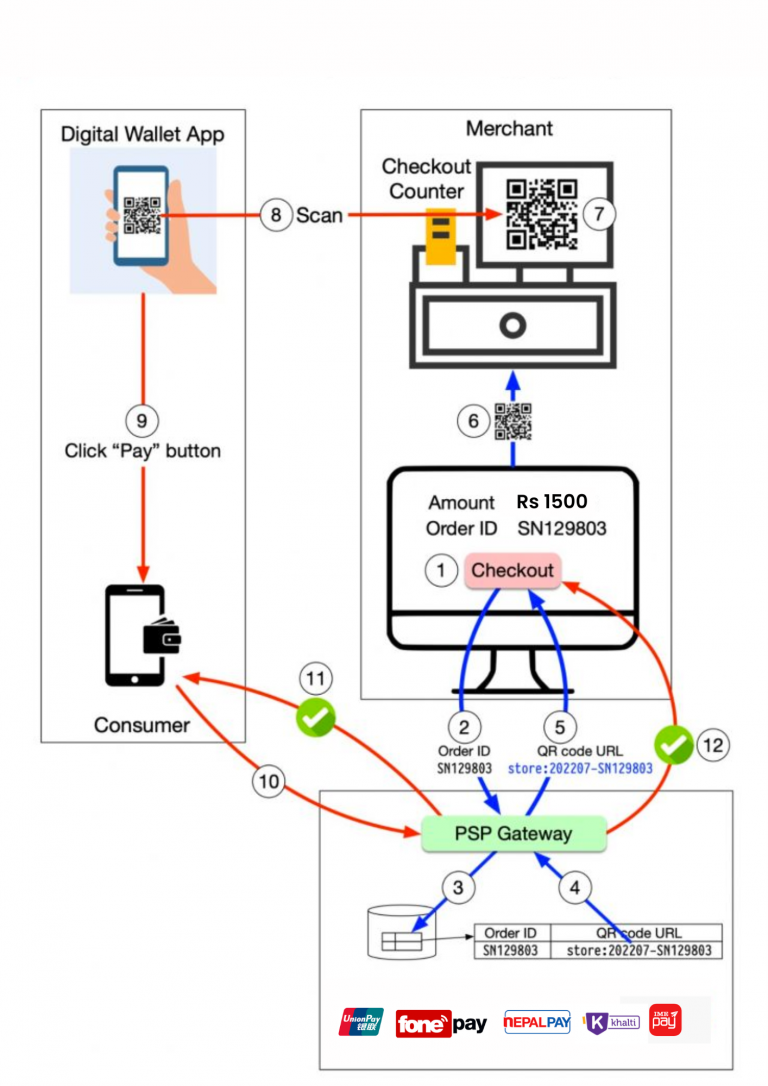 How does QR Code Payment Work? Know How it is Settled - TechSathi